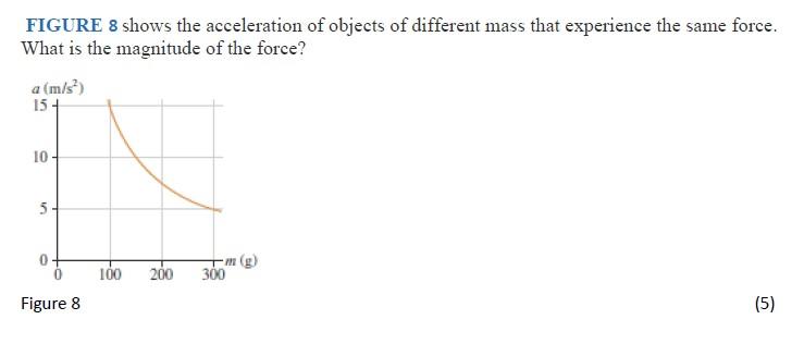 Solved FIGURE 8 shows the acceleration of objects of | Chegg.com