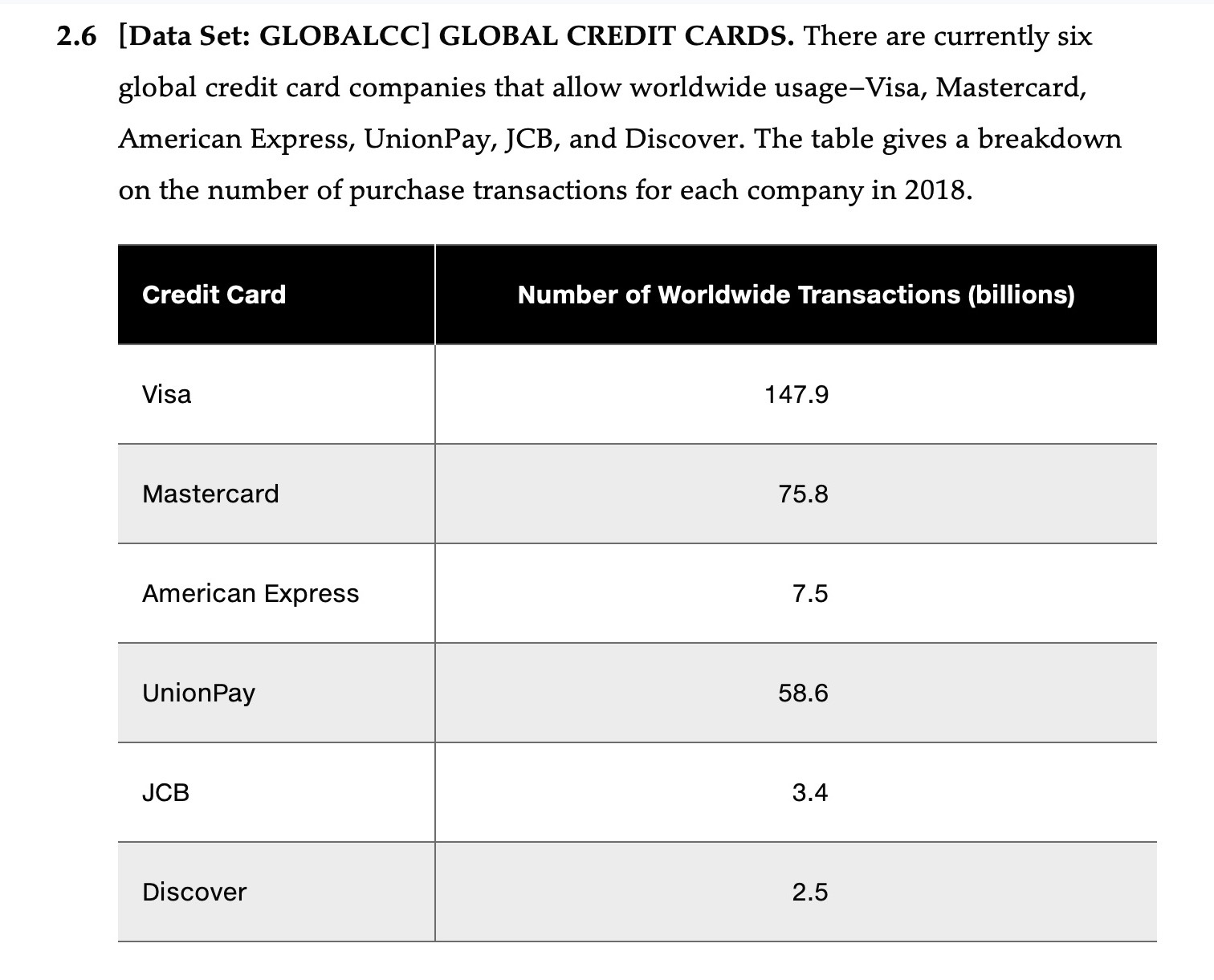 Solved 2.6 [Data Set: GLOBALCC] ﻿GLOBAL CREDIT CARDS. There | Chegg.com
