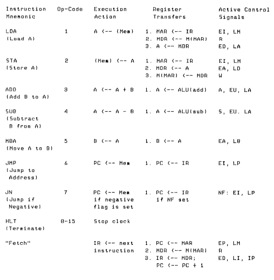 Solved 5. Translate the high-level assignment statement, x = | Chegg.com