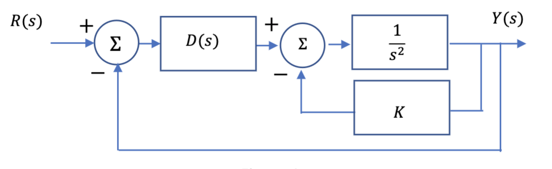 Solved A pendulum feedback control system is shown in Figure | Chegg.com