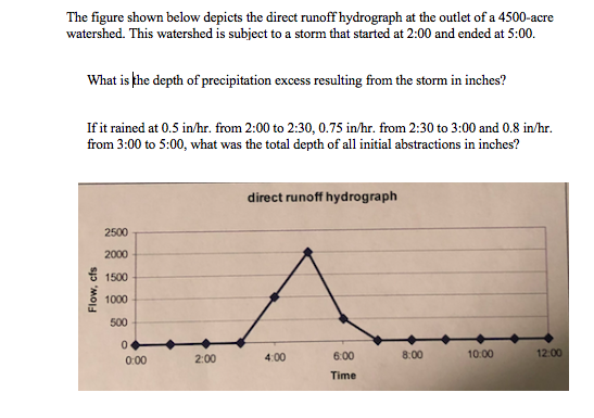 Solved The figure shown below depicts the direct runoff | Chegg.com