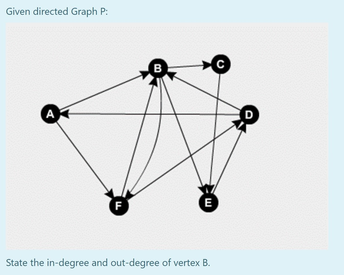Solved Given directed Graph P: B C A D F E State the | Chegg.com