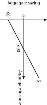 Solved Refer to Figure 8.6. If aggregate income is $800, | Chegg.com