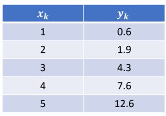 Solved Activity: fit the following data with an exponential | Chegg.com