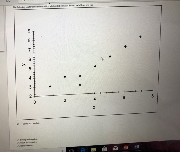 Solved The following scatterplot implies that the | Chegg.com