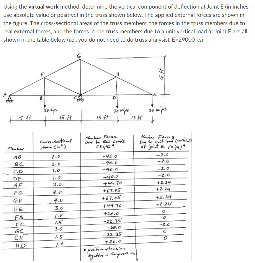 Solved Using the virtual work method, determine the vertical | Chegg.com