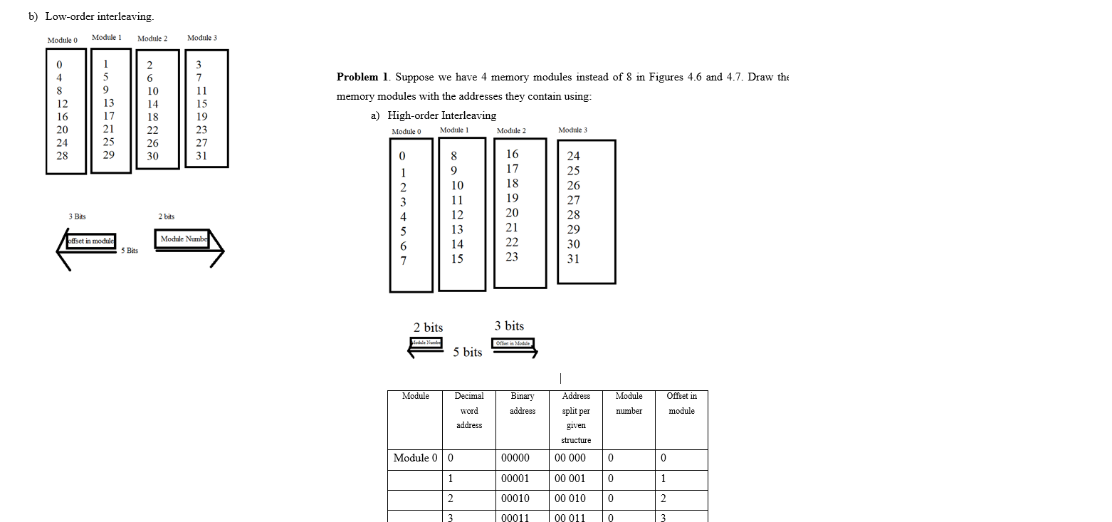b) Low-order interleaving. Module Module 1 Module 2 | Chegg.com