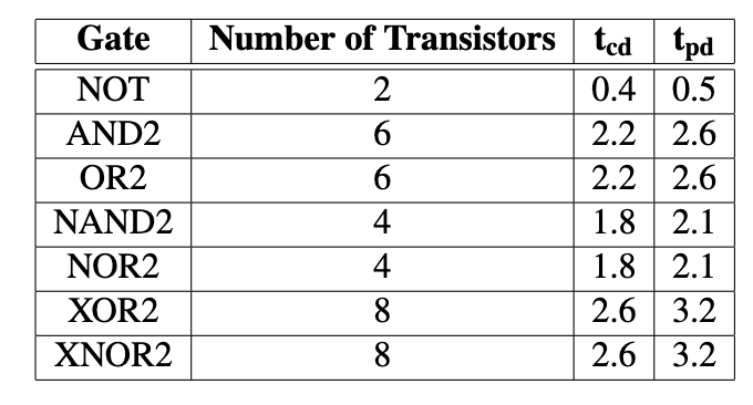 Using only the gates listed in the gate table, | Chegg.com
