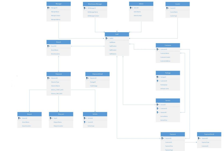 Solved Data Warehouse Assignment Case: JYP is a service | Chegg.com
