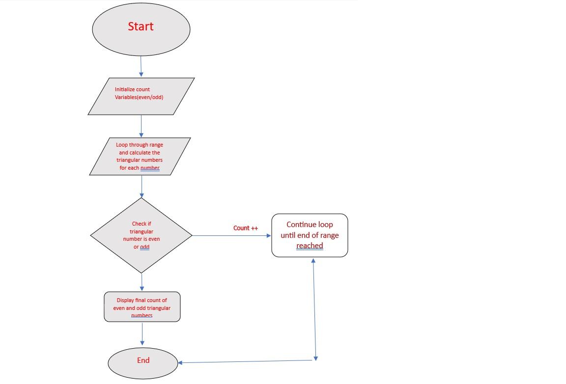 Solved can I get a proper flowchart of this code like this | Chegg.com