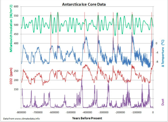 Solved The graph below shows the Antarctic ice core record | Chegg.com