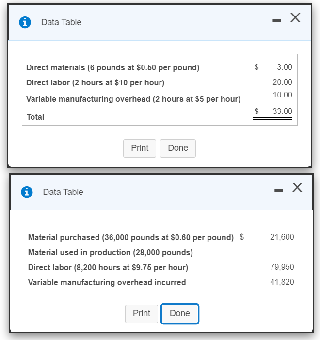 Solved i Data Table X $ 3.00 Direct materials (6 pounds at | Chegg.com