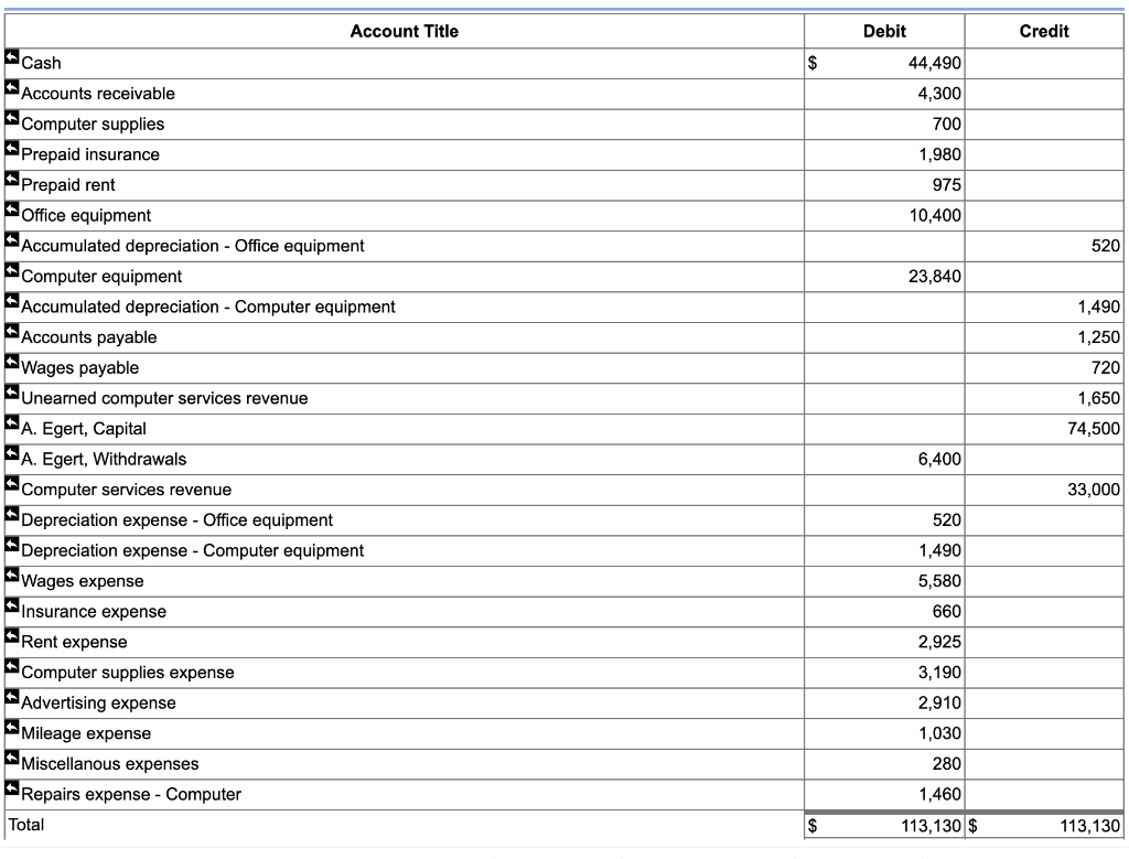 Solved The December 31, 2019, adjusted trial balance of | Chegg.com