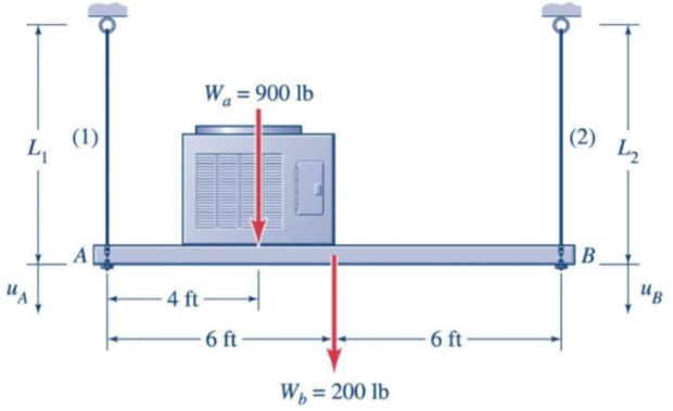Solved A 12‐ft beam AB that weighs Wb=200 ﻿lb supports an | Chegg.com
