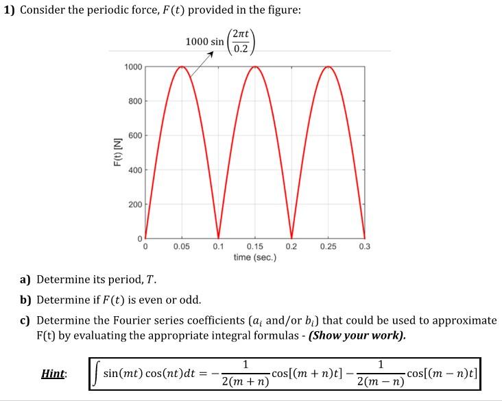 Solved 1) Consider the periodic force, F(t) provided in the | Chegg.com