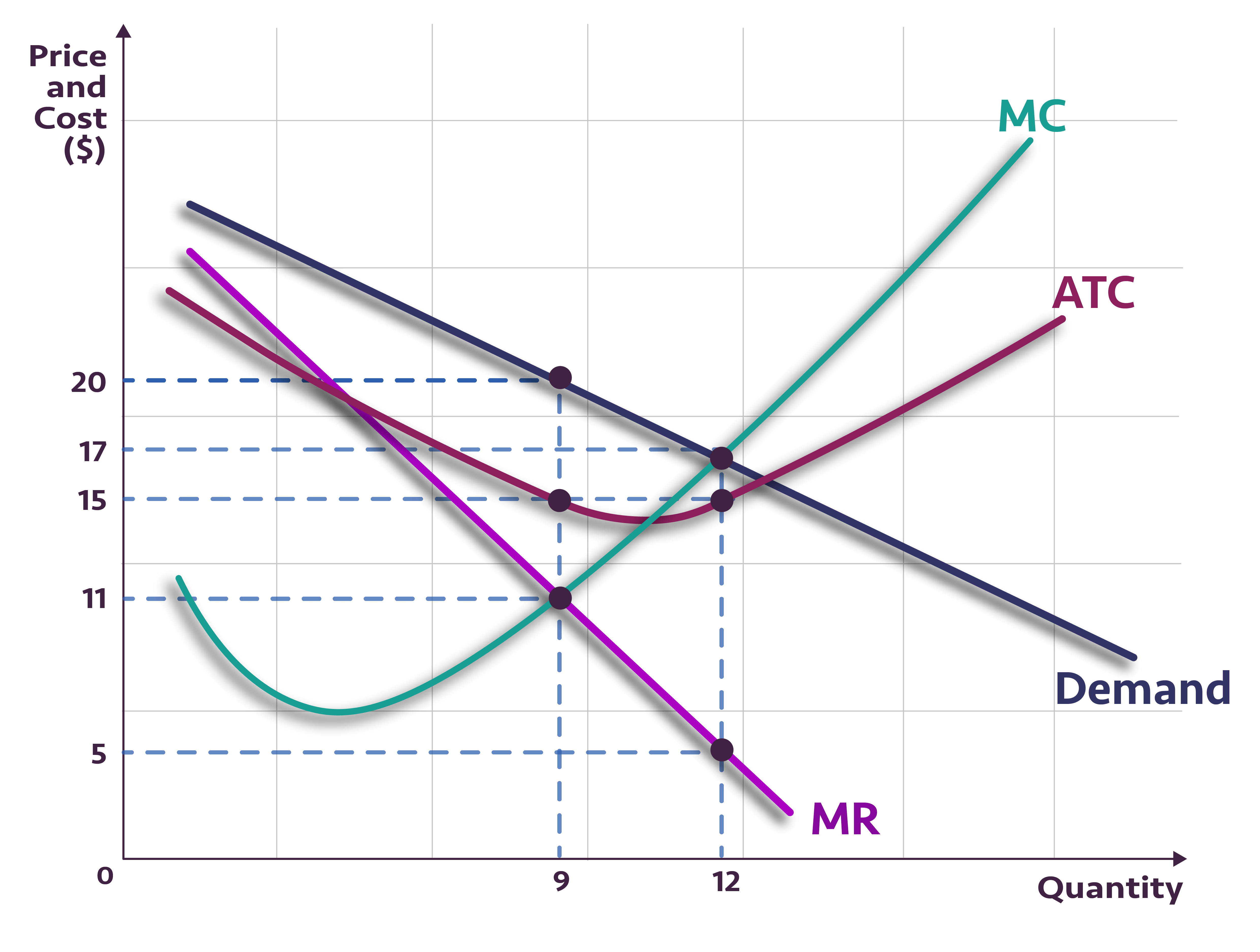 Solved The graph below shows the demand, revenue, and cost | Chegg.com