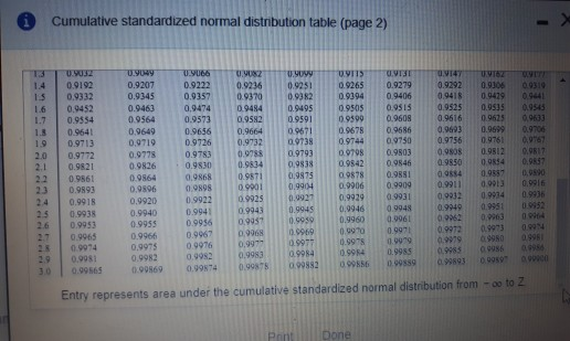 Solved Cumulative standardized normal distribution table | Chegg.com