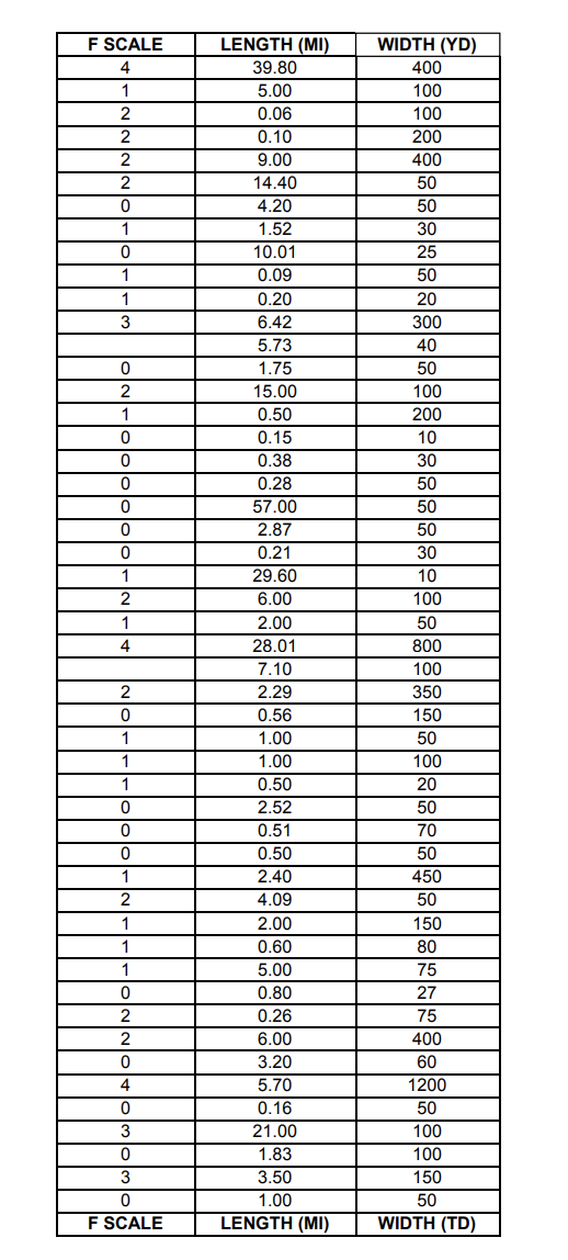Solved in the 2nd Drop down it gives options: Can be deleted | Chegg.com