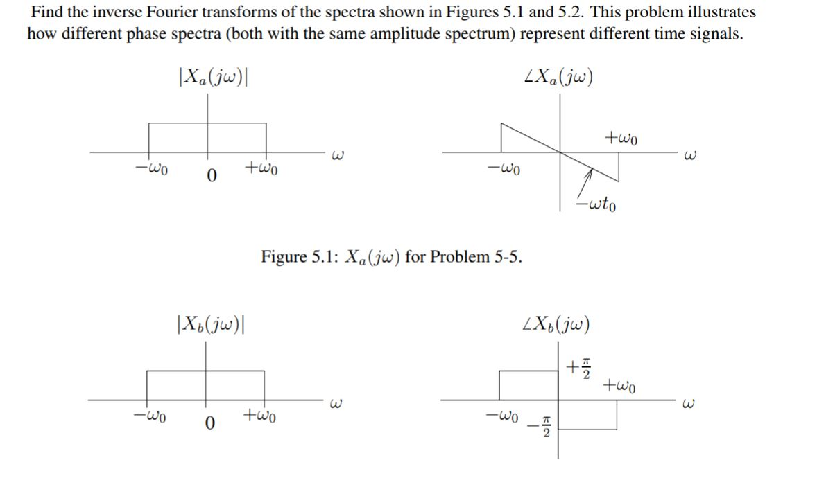 Solved Find the inverse Fourier transforms of the spectra | Chegg.com