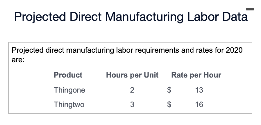 Solved Projected Direct Manufacturing Labor Data Projected | Chegg.com