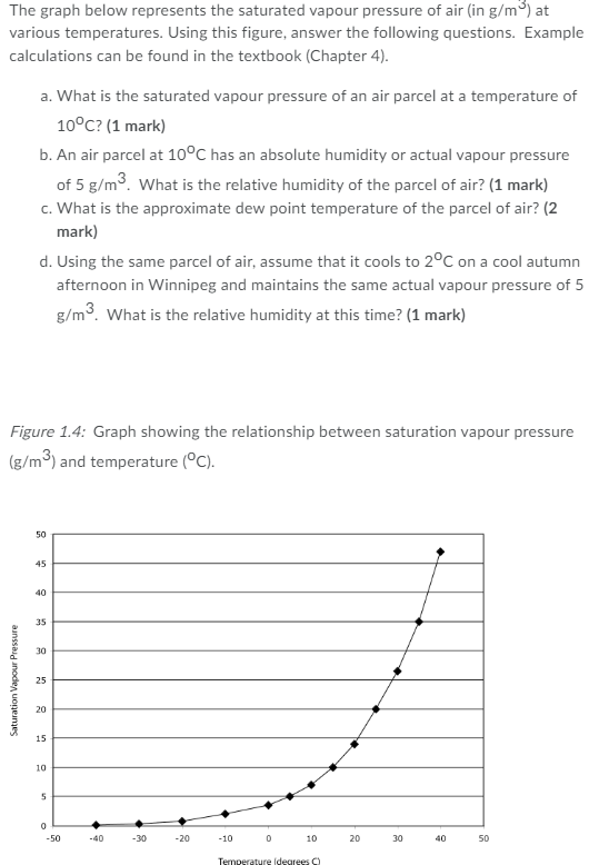 Solved The graph below represents the saturated vapour | Chegg.com