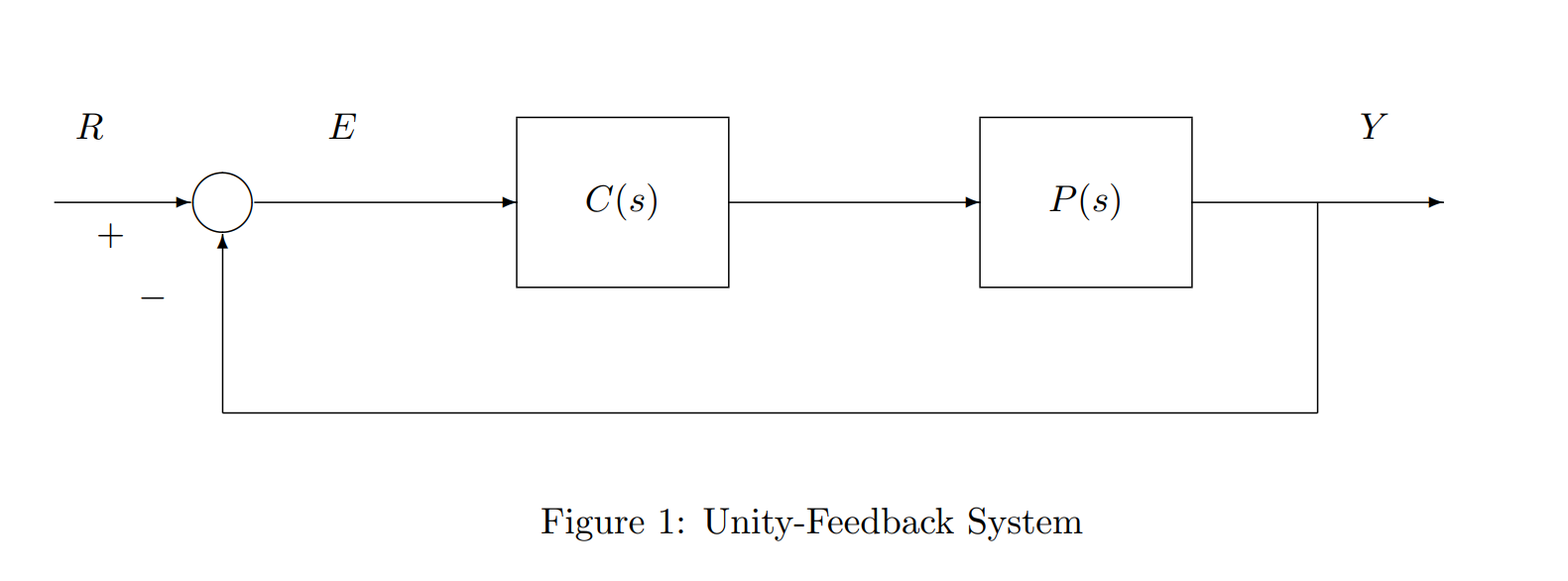 Solved Figure 1: Unity-Feedback SystemDesign Objectives: | Chegg.com