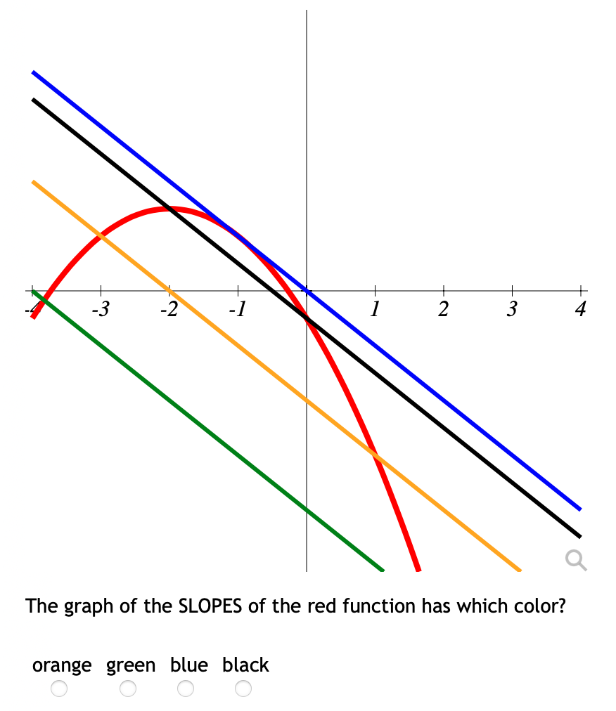 Solved + -3 -1 1 + 2 3 The graph of the SLOPES of the red | Chegg.com
