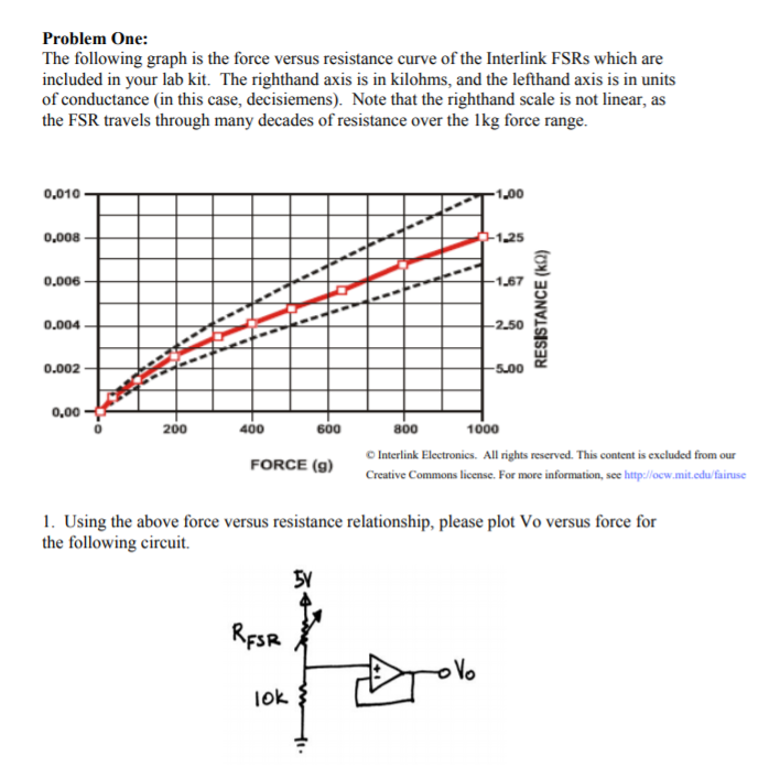 Solved Problem One: The following graph is the force versus | Chegg.com