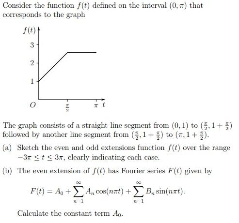 Solved Consider the function f(t) defined on the interval | Chegg.com