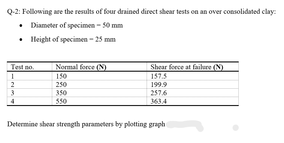 Solved Q-2: Following are the results of four drained direct | Chegg.com