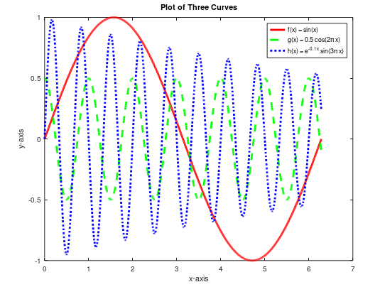 Solved Consider three mathematical functions defined as | Chegg.com