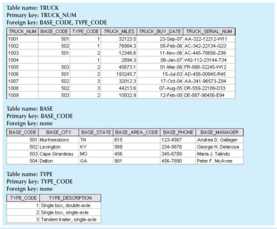 Solved Table name: EMPLOYEE EMP_CODE EMP_TITLE EMP_LNAME | Chegg.com