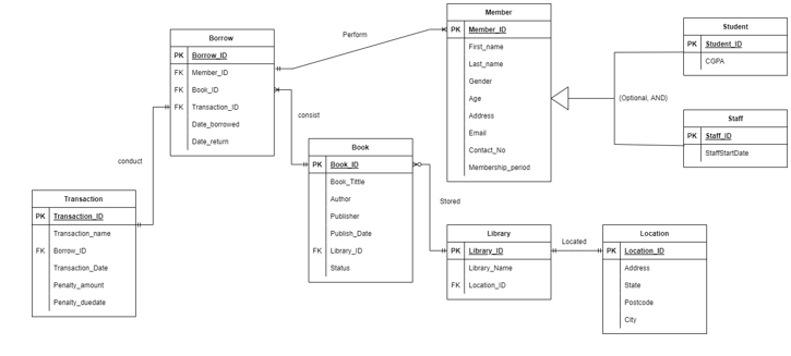 Solved In oracle Create 5 Functions that will help Library | Chegg.com
