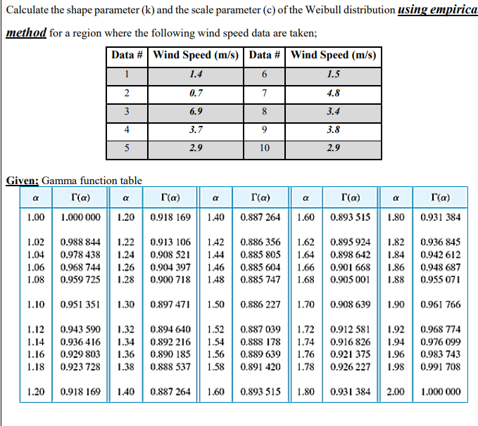 Calculate the shape parameter (k) and the scale | Chegg.com