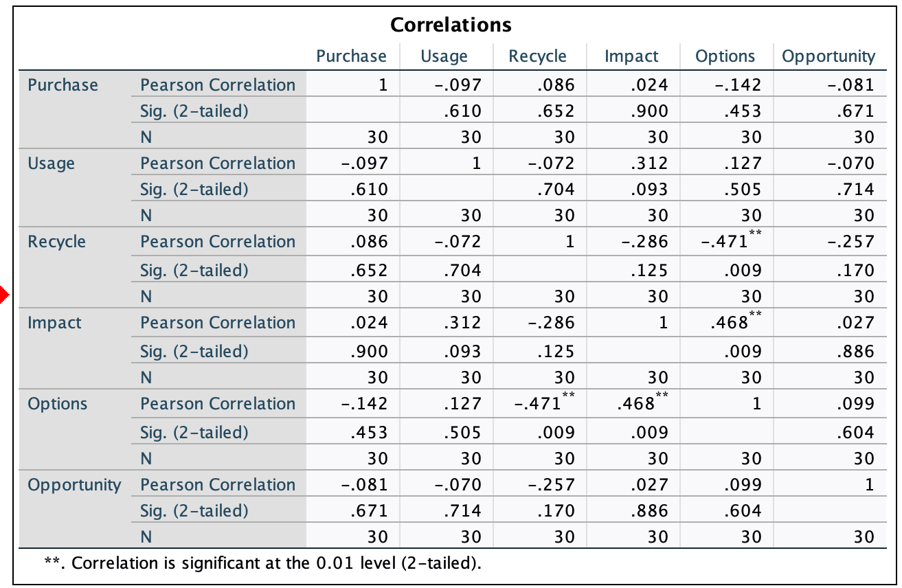Solved Correlations **. Correlation is significant at the | Chegg.com