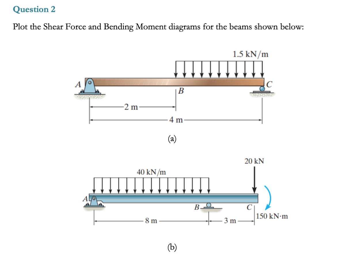 Solved Question 2 Plot the Shear Force and Bending Moment | Chegg.com