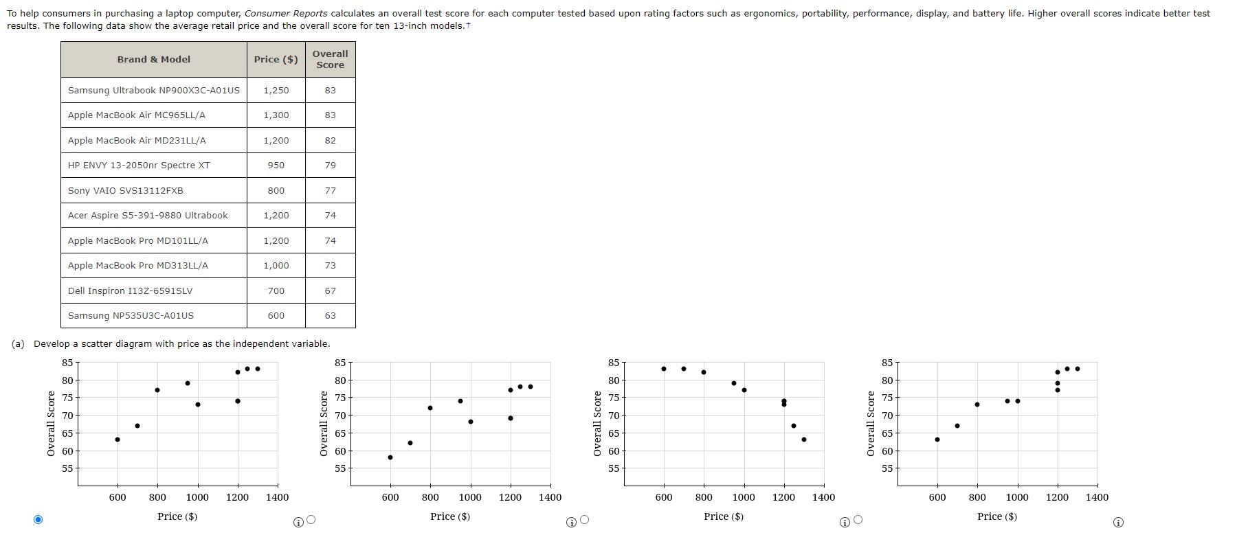 Solved (a) Develop a scatter diagram with price as the | Chegg.com