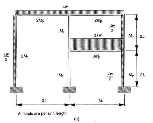 Solved 4.2. Find the collapse load factors of the frames | Chegg.com