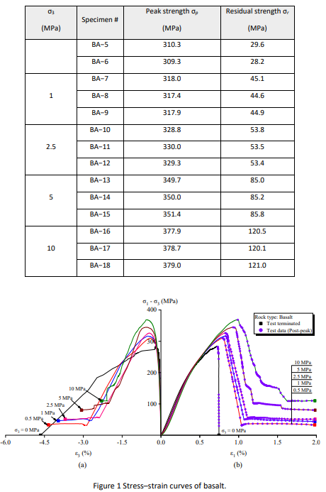 Solved Can you explain the stress–strain curves and describe | Chegg.com