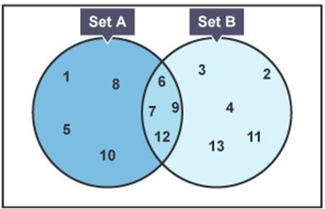 Solved Questions Given the Venn Diagram: Determine the | Chegg.com