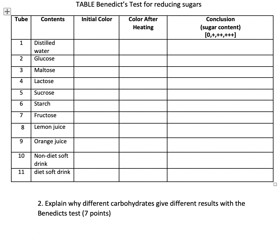 Solved TABLE Benedict's Test for reducing sugars + Tube | Chegg.com