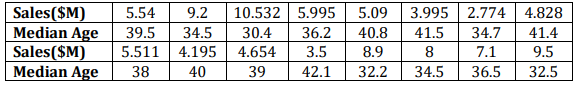 Solved The following table shows total annual sales for 16 | Chegg.com
