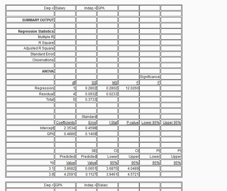 Dep.-lSalary Indep.-GPA SUMMARY OUTPUT Regression | Chegg.com