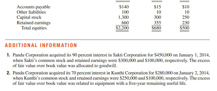 Solved P9-3 Financial statement workpaper (with unrealized | Chegg.com