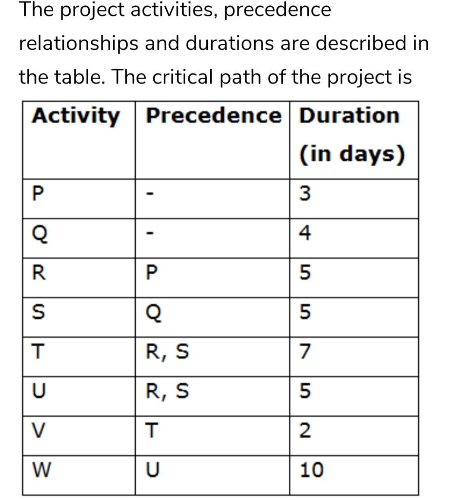 Solved The project activities, precedence relationships and | Chegg.com