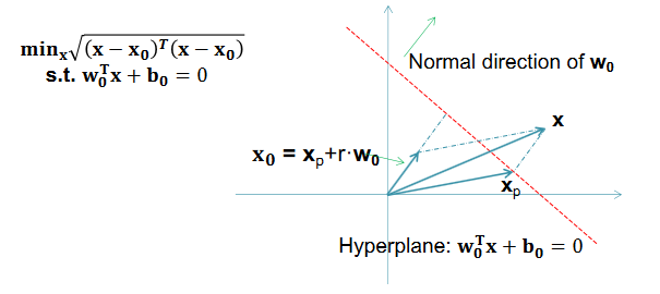 Solved Distance between a point 𝐱𝟎 and a hyperplane (𝒘𝒐 | Chegg.com