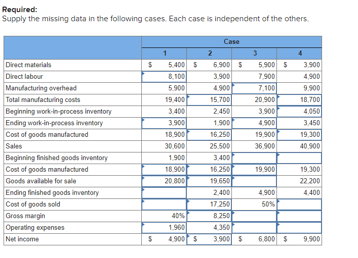Solved Required: Supply the missing data in the following | Chegg.com
