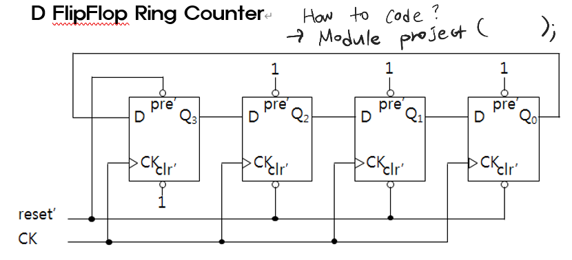 D FlipFlop Ring Counter How to code? How to code: → | Chegg.com