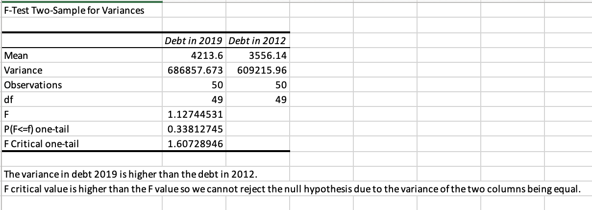 Solved Complete the following tasks: 1. Run an F-test for | Chegg.com