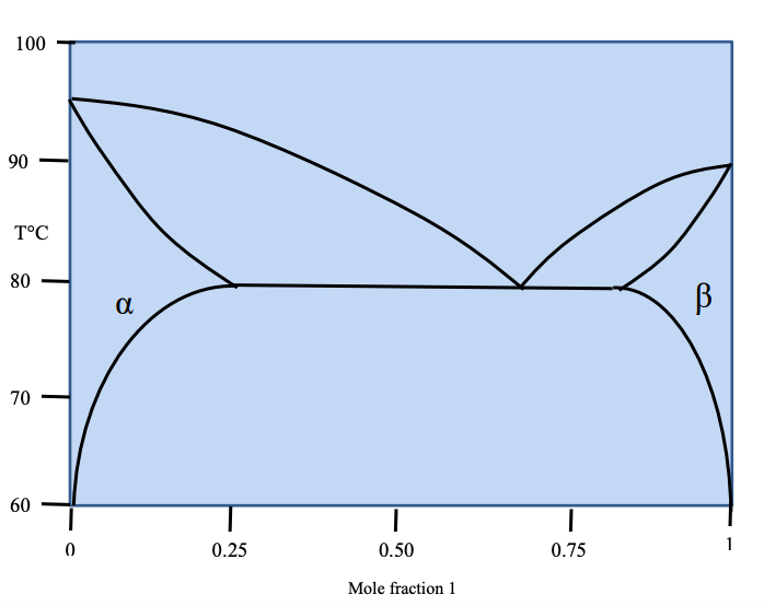 Solved Ch 12 #3) On the Txy diagram (next page) of a | Chegg.com